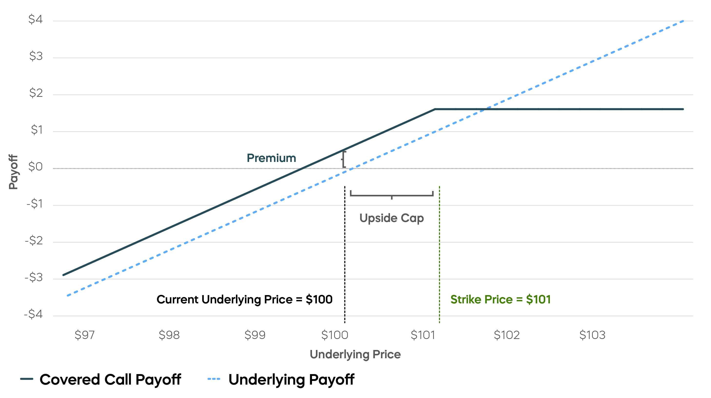 Should You Expect More from Your Covered Call Strategy? | etf.com