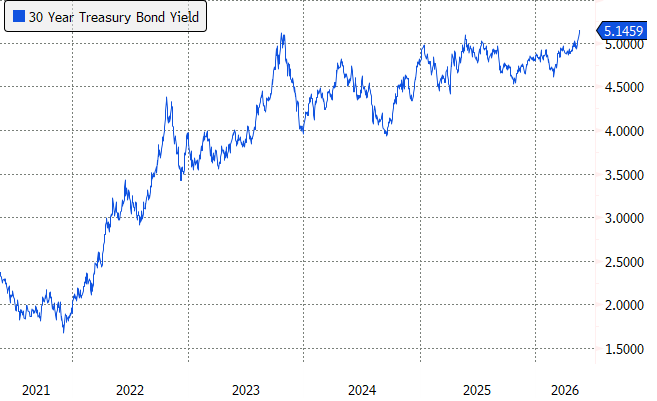30-Year Treasury Yield Hits 19-Year High, Hammering Bond ETFs