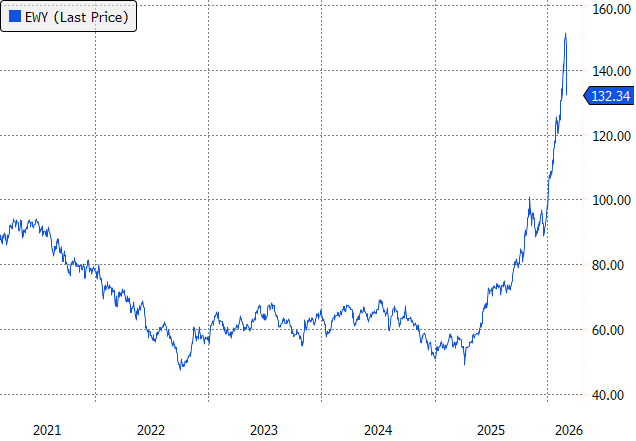 EWY’s 10% Drop Looks More Like a Chip Selloff Than an Oil Shock
