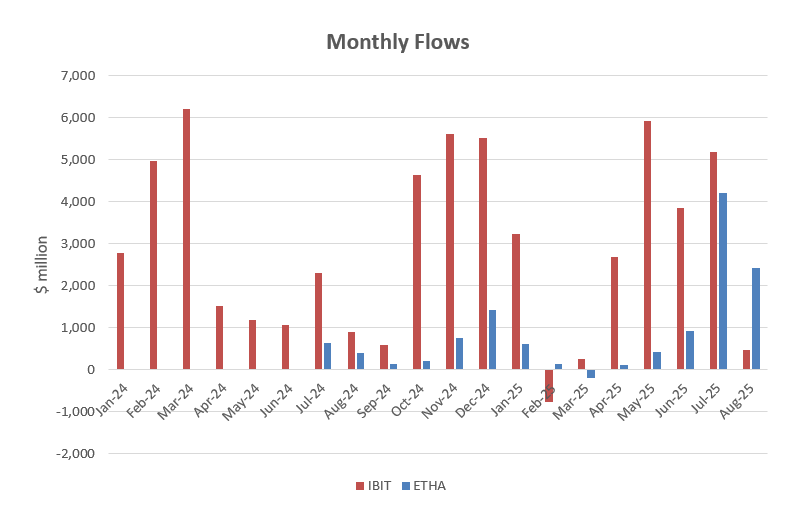 Ethereum ETFs Surging Past Bitcoin: ETHA Pulls $2.4B, IBIT Stalls