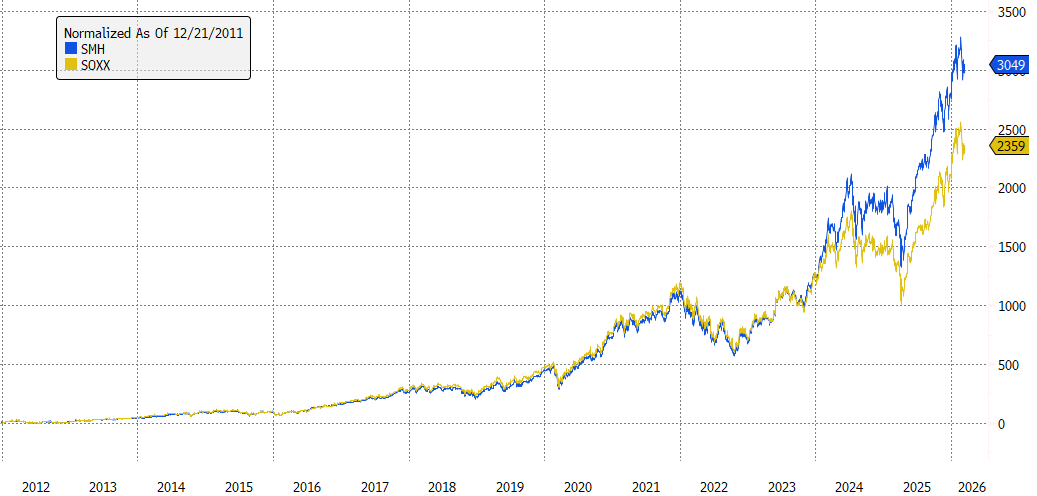 SMH vs. SOXX: Two Ways to Play the AI Chip Boom