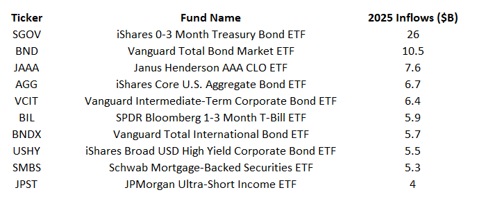 10 Most Popular Bond ETFs of 2025
