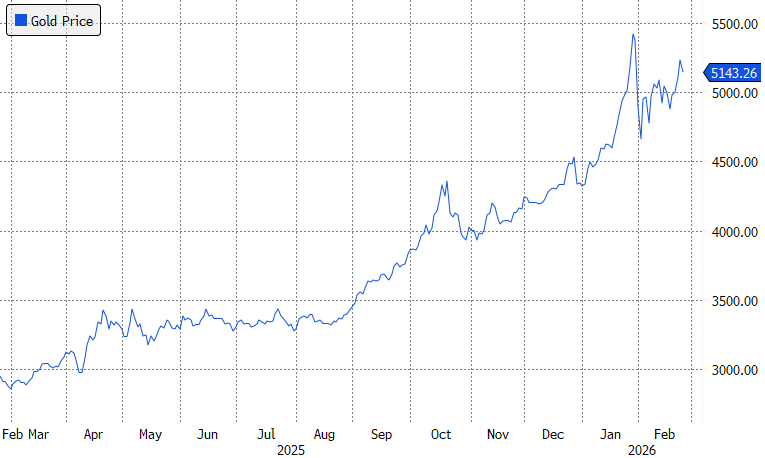 U.S. and China Lead Global Gold ETF Surge to Start 2026
