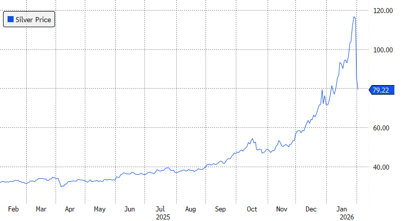 How a Leveraged ETF Amplified Silver’s Historic Selloff
