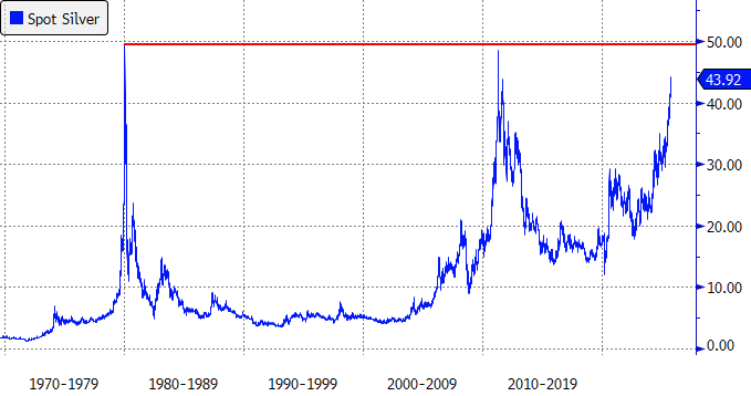 Silver ETFs Surge as Prices Near $50 Record